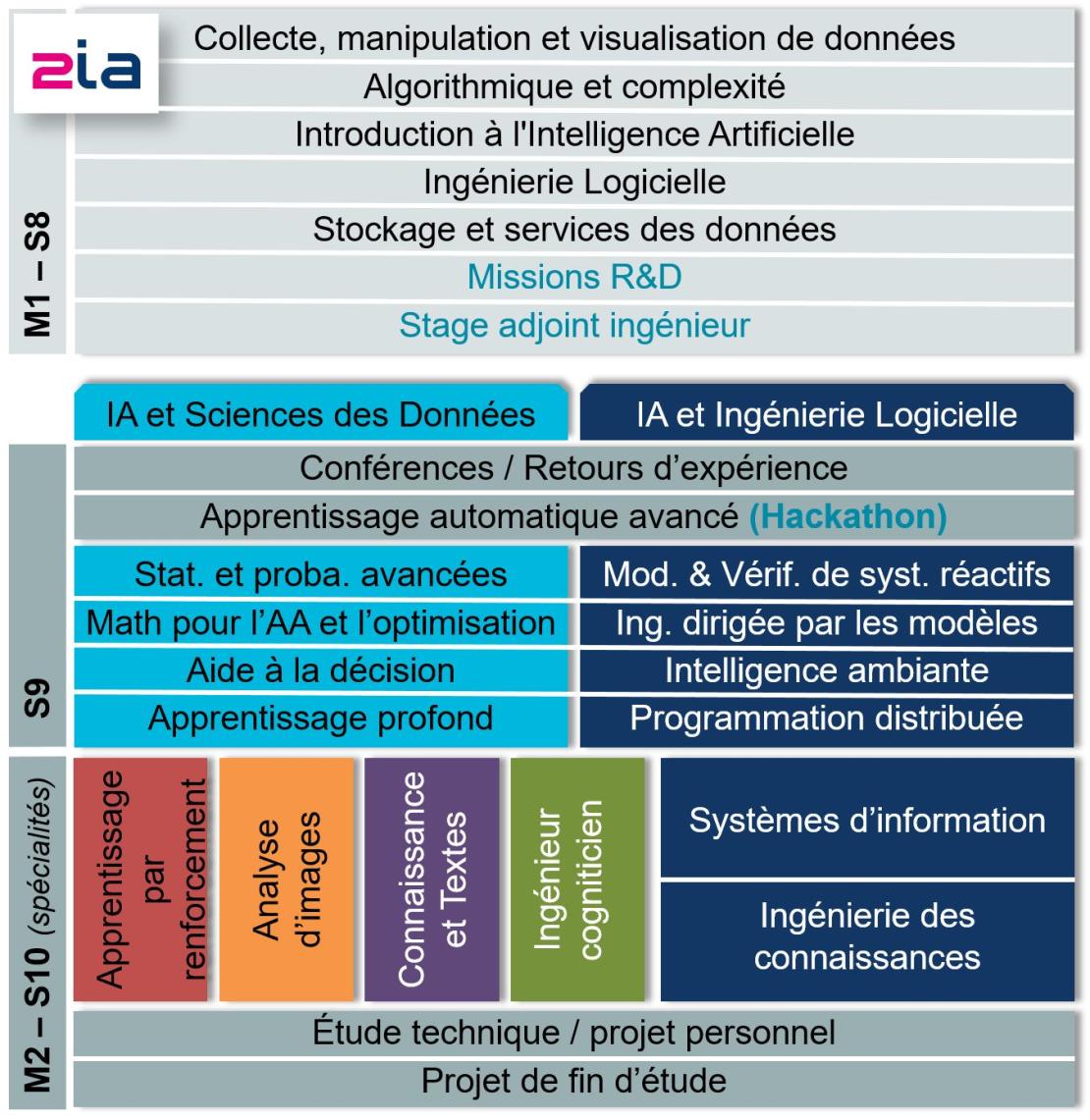 Informatique et intelligence artificielle | IMT Mines Alès