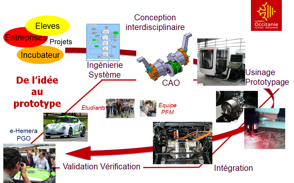 Prototype with the mechatronics platform | IMT Mines Alès